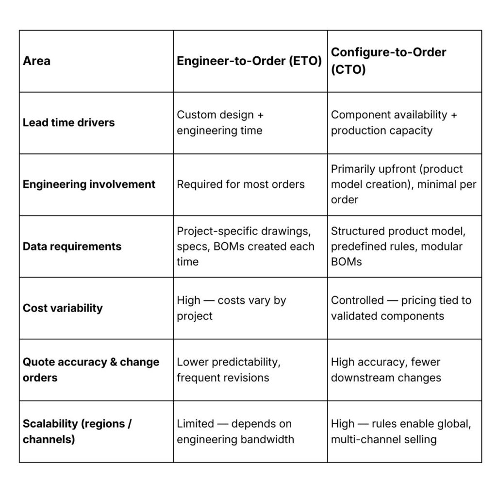 Engineer-to-Order vs Configure-to-Order: How to Find the Right Balance ...