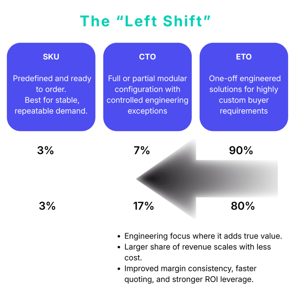 Engineer-to-Order vs Configure-to-Order: How to Find the Right Balance ...